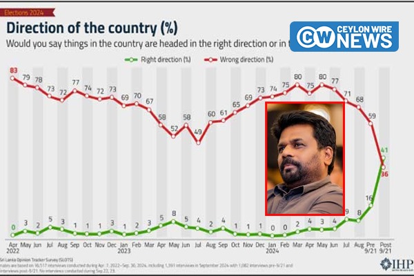 අනුරගේ ජයග්‍රහණයෙන් පසු රට නිවැරදි දිශාවට ගමන් කරන බව ශ්‍රී ලාංකිකයෝ 41%ක් පවසති – CEYLONWIRE