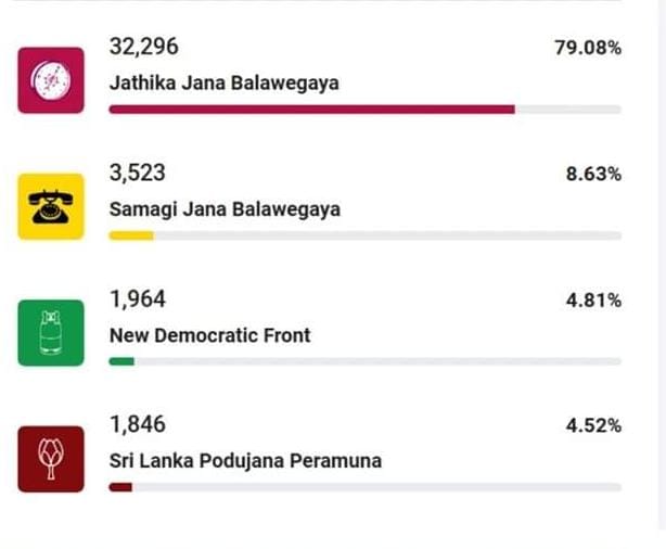 කළුතර දිස්ත්‍රික්කය – තැපැල් ඡන්ද ප්‍රතිඵලය – CEYLONWIRE