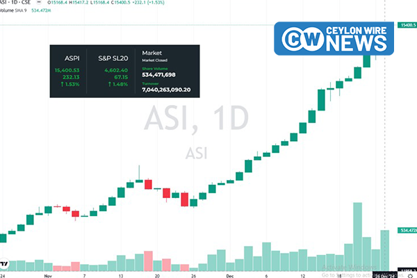 රෙකෝඩ් කඩමින් කොටස් වෙළෙඳපොළ අඛණ්ඩව 22 වැනි දිනයටත් ඉහළට – CEYLONWIRE