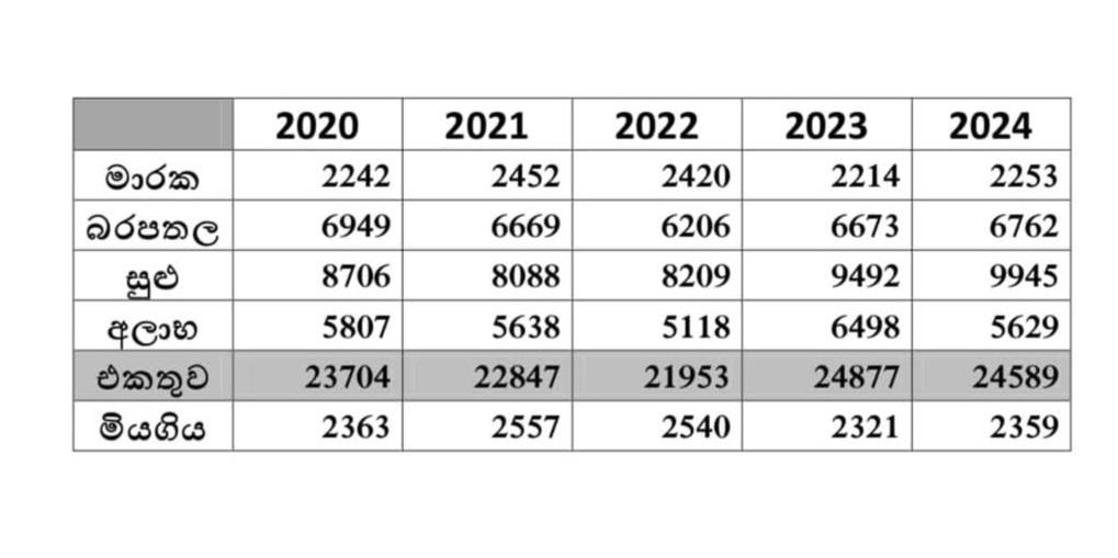 ගිය අවුරුදු 5ට රිය අනතුරු නිසා 12,140ක් මිය ගිහින් – CEYLONWIRE